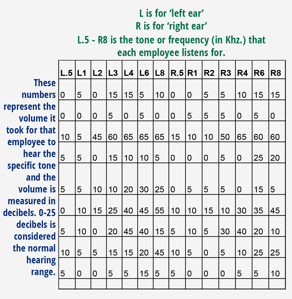 Industrial Hearing Tests | Connect Hearing Workplace Audiological Care