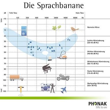 Hörbereich des Menschen I GEERS