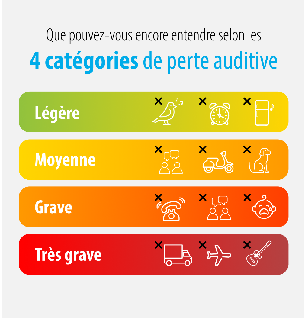 Quelle est la gravité de votre perte auditive ? Il existe 4 « degrés ...